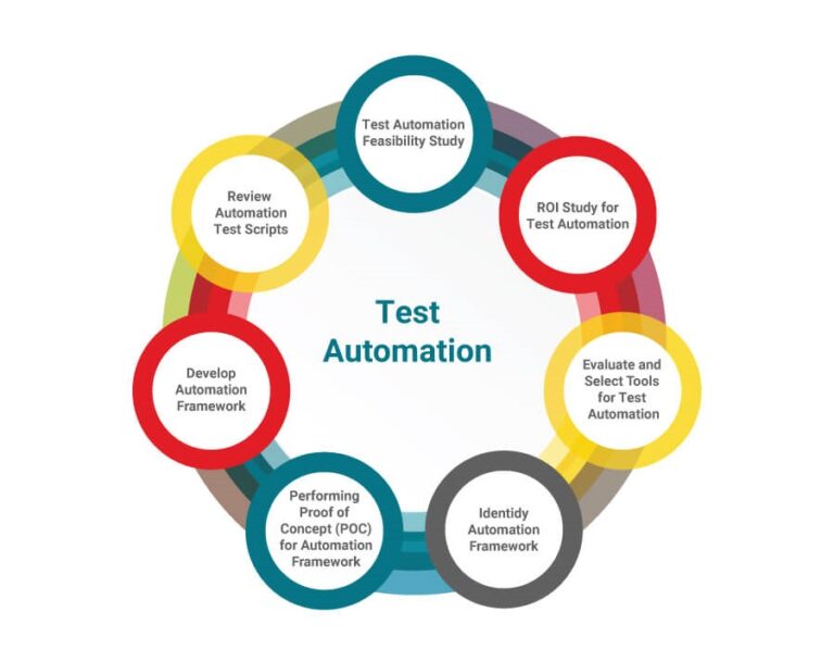 What Is A Test Automation Framework And What Are Its Benefits Magnitia